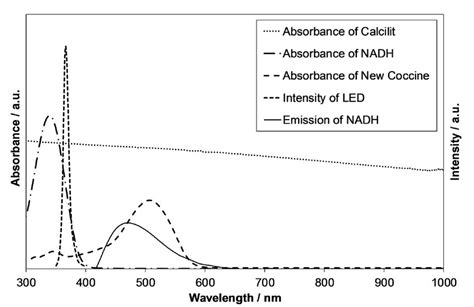 Intensity Of A 365 Nm Led Absorbance Spectra Of Nadh And New Coccine Download Scientific