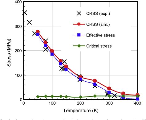Figure 3 From Dislocation Dynamics Based Crystal Plasticity Law For The