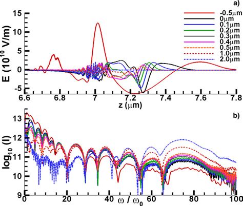 A The Reflected Field For The Different Delay Of The Probe Laser The