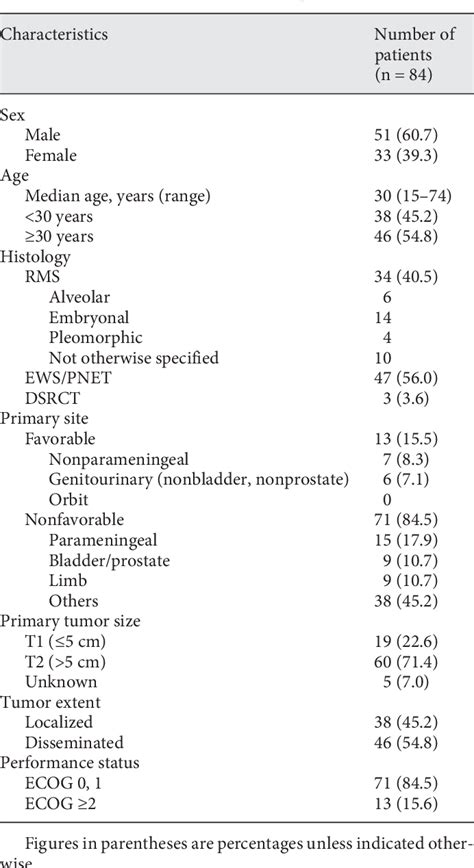 Table 1 From Analysis Of Prognostic Factors Of Pediatric Type Sarcomas
