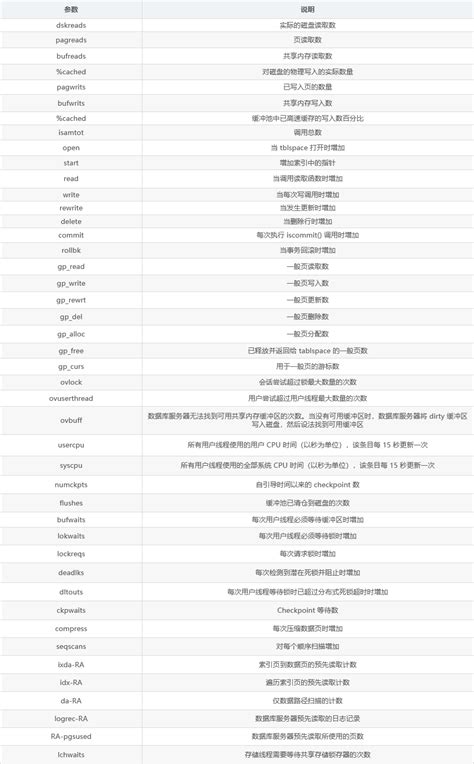 Sinodb数据库onstat监控指令介绍 运维指南 Sinoregal Tech Forum