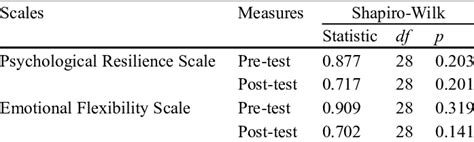 Shapiro Wilk Normality Test Results For All Scales Download