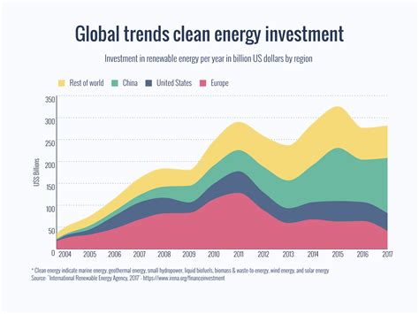 Global Trends Clean Energy Investment Time Series Graph Example — Vizzlo