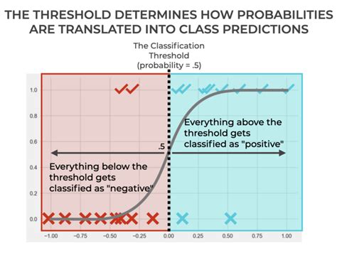 Classification Threshold Explained Sharp Sight