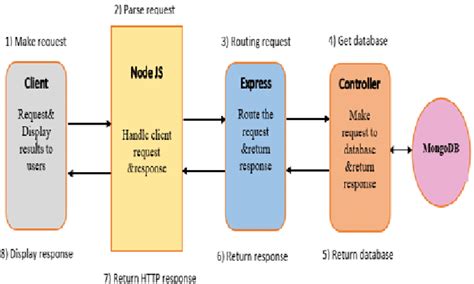 The Specific Architecture Of Proposed Chat Download Scientific Diagram
