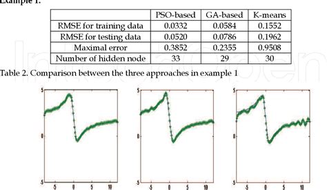 Table 2 From A Radial Basis Function Neural Network With Adaptive Structure Via Particle Swarm