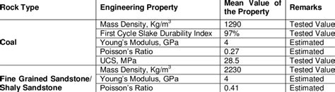 Engineering Properties Of Coal Measure Rocks Download Table