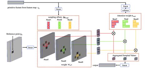 Deformable Attention Module Download Scientific Diagram