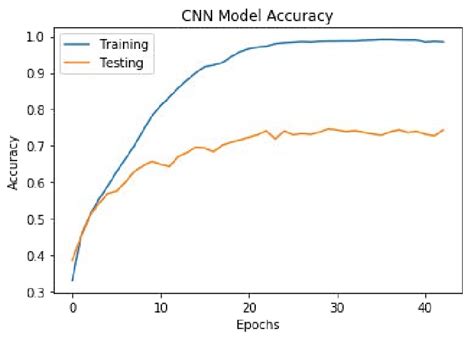 Training And Testing Accuracy Fer Cnn Download Scientific Diagram