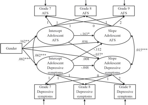 Parallel Process Latent Growth Model Between Affinity For Solitude Download Scientific Diagram