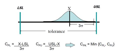 Six Sigma Measure 5 Perform Capability Analysis