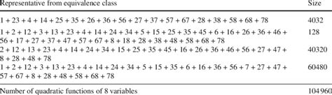 Quadratic Self Dual Bent Functions Of 8 Variables Download Table