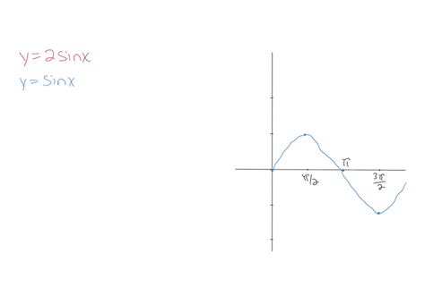 solved match each function with its graph in choices a f y 2 sinx
