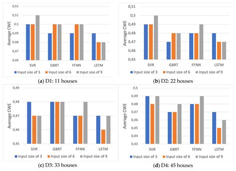 Short Term Load Forecasting Using Smart Meter Data A Generalization