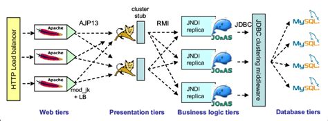 Clustered J2ee Applications Architecture Download Scientific Diagram