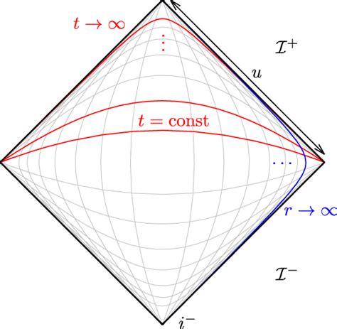 Penrose Diagram Picture Of Minkowski Compactification Download