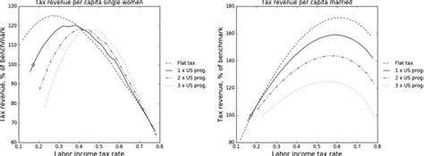 Laffer Curves For Single And Married Women By Progressivity Download Scientific Diagram
