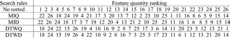 Ranking Results Of Bearing Fault Features Under Different Search Rules