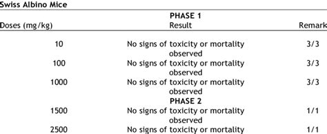 Acute Toxicity Test Of Combined Ethanolic Extracts Of M Kerstingii And