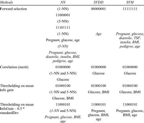 The Best Feature Subsets Selected Download Scientific Diagram