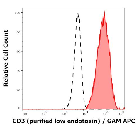 Cd3 Monoclonal Antibody Mem 57 Ma5 44054