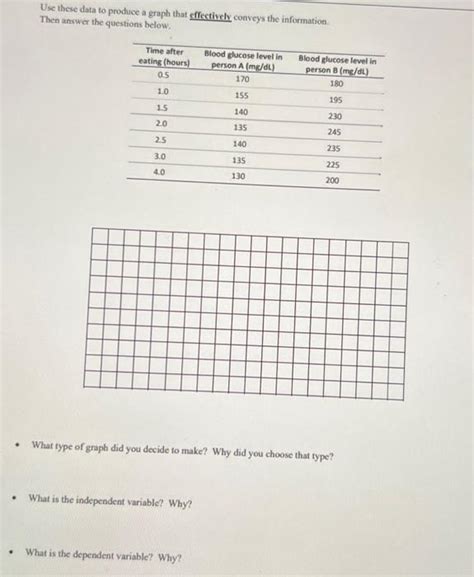 Solved Use These Data To Produce A Graph That Effectively