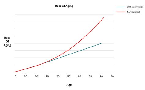 Is Aging Inevitable Live Young Medical
