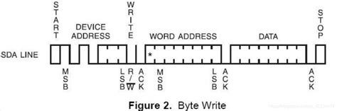 Fpga学习之路—接口（2）—i2c协议详解verilog源码分析fpga Iic总线接口设计 代码 Csdn博客