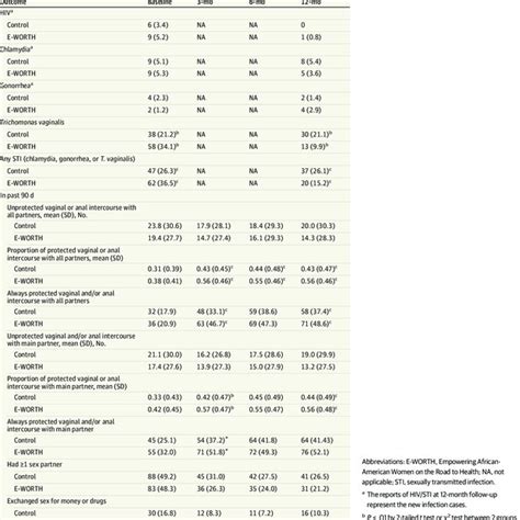 Descriptive Statistics Of The Outcome Measures At The Baseline And Download Scientific Diagram