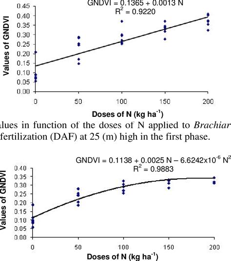Shows The Correlation Coefficients Of Index Values In Relation To Spad