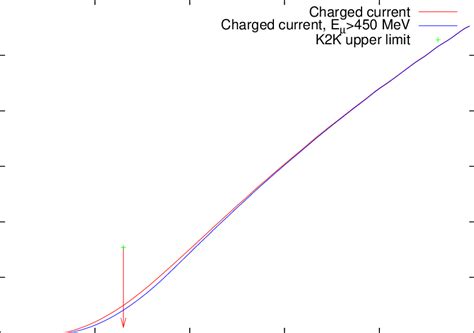 6 Cross Section Of The Charged Current Coherent Pion Production By