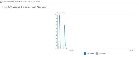 Cisco Prime Network Registrar 10 1 DHCP User Guide DHCP Server Status Dashboard Cisco Prime