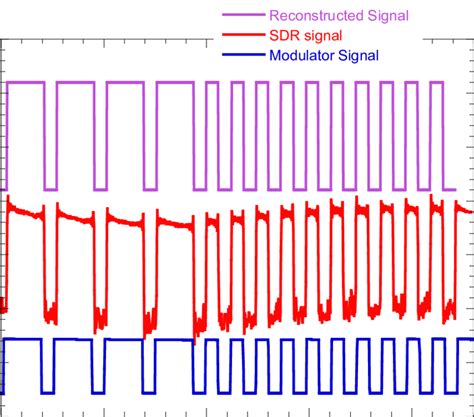 The Reconstructed The Received And The Modulator Signals Download Scientific Diagram