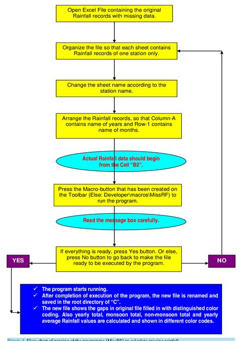 Figure 1 From Missrf A Visual Basic Application In Ms Excel To Find Out Missing Rainfall Data