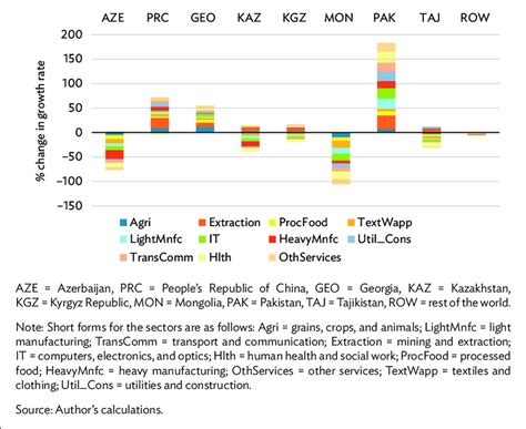 Growth Rates Of Net Exports Download Scientific Diagram