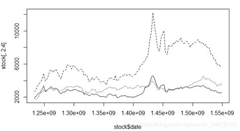 R学习笔记 高级绘图函数r语言matplot函数 Csdn博客