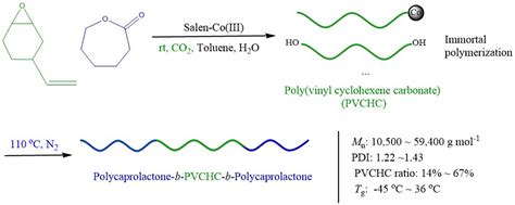 One‐pot Synthesis Of Polycarbonate‐b‐polyester Block Copolymers From Co2 Epoxide ε‐caprolactone