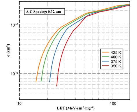 Example Of Sel Cross Section Curve Calculated By 2d Approach It Shows Download Scientific