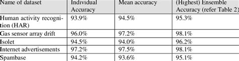 Performance Of DNN Ensemble Versus Individual And Mean DNN Accuracies Download Scientific Diagram