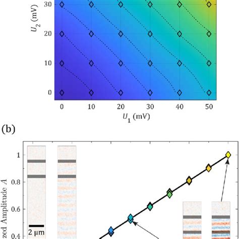 Constructive Interference Of Two Spin Waves Excited At 307 Ghz With An