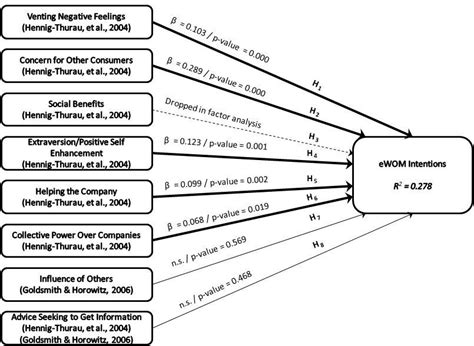 The Research Model Showing Standard Linear Regression Results