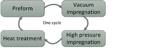 one cycle of sis method download scientific diagram