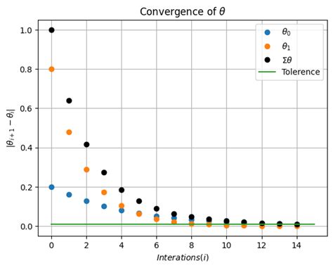 Example Two Variable Gradient Descent — Numerical And Machine Learning Methods For Differential