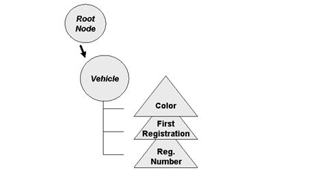 context nodes properties sap documentation