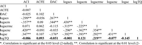 Correlation Results Of Model 02 Download Scientific Diagram