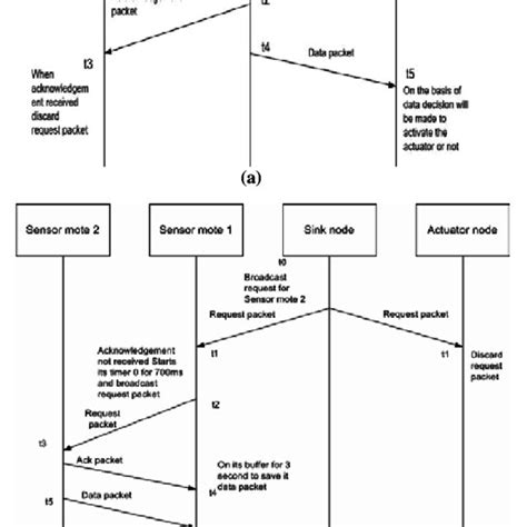Protocol Sequence Diagrams Download Scientific Diagram