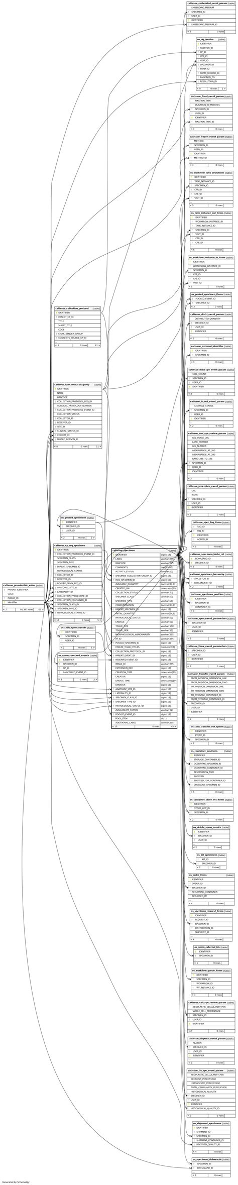 Catissuespecimen Openspecimen Database