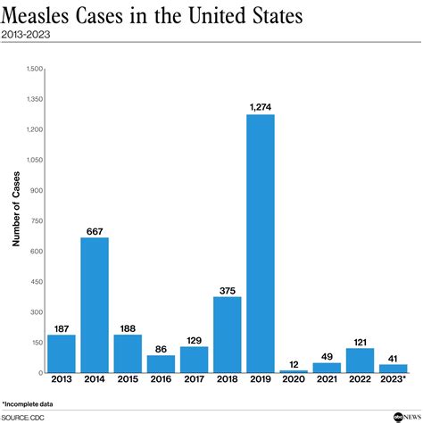 Measles Outbreaks Are Occurring In The Philadelphia Area And Some Pockets Of The Us Heres Why