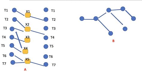 Data Visualization Build Graph Of Transitive Relationships Cross