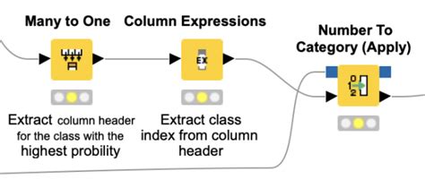 Deep Learning For Sentiment Analysis A Tutorial Knime